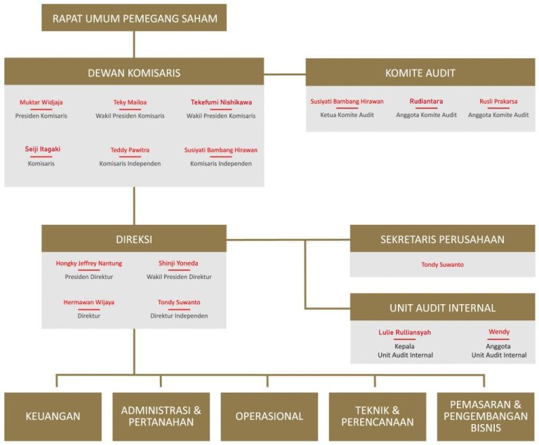 Organizational structure – Kota Deltamas